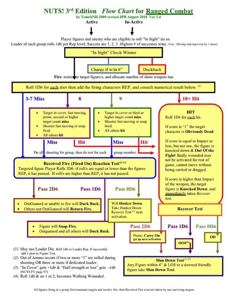 NUTS! 3.0 Tank Combat Flow Chart 2018